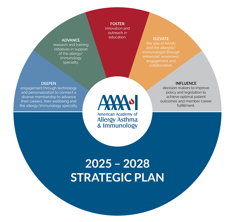 2025-2028 AAAAI Strategic Plan